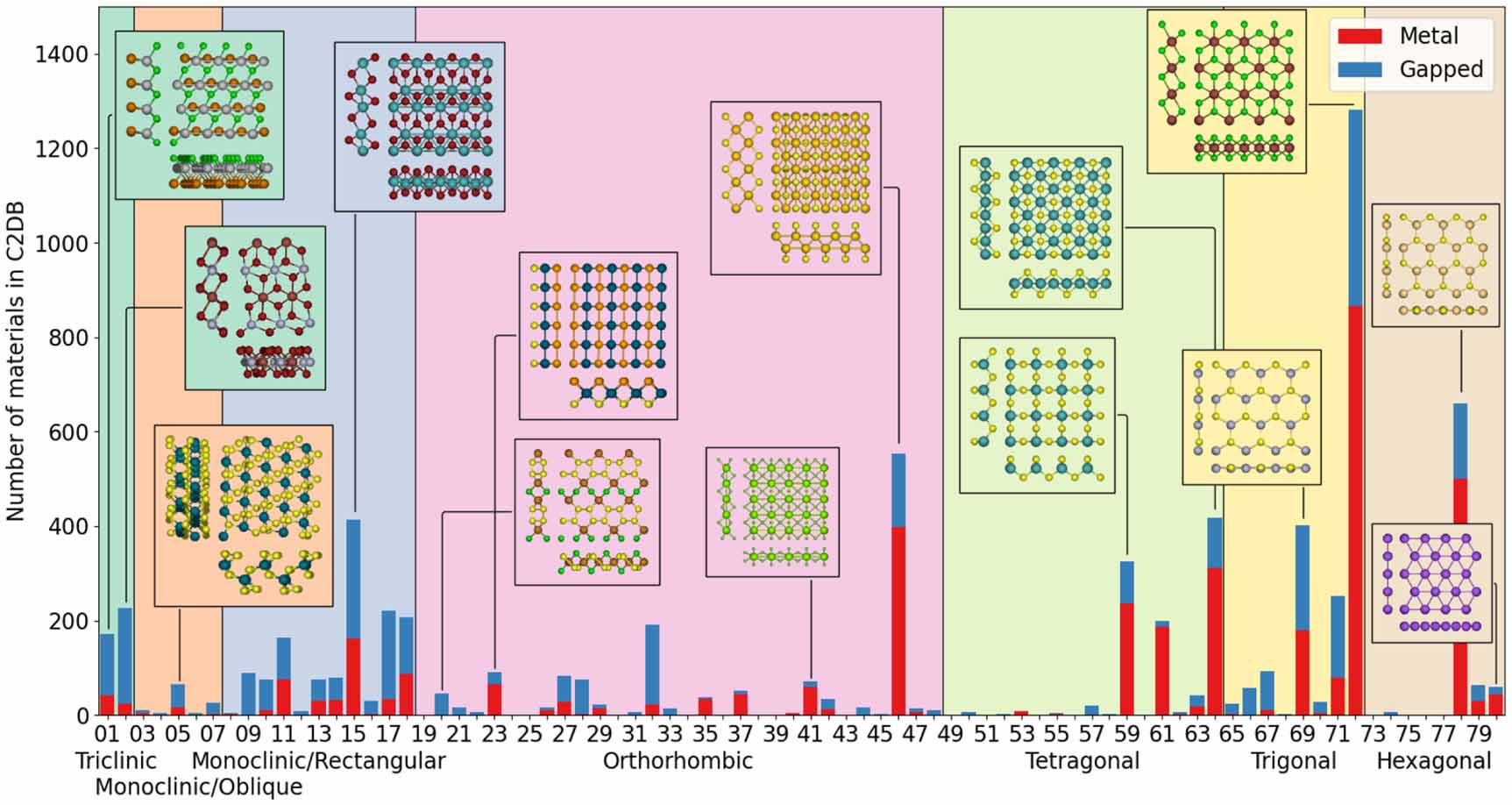 Symmetry classification of 2D materials: layer groups versus space ...