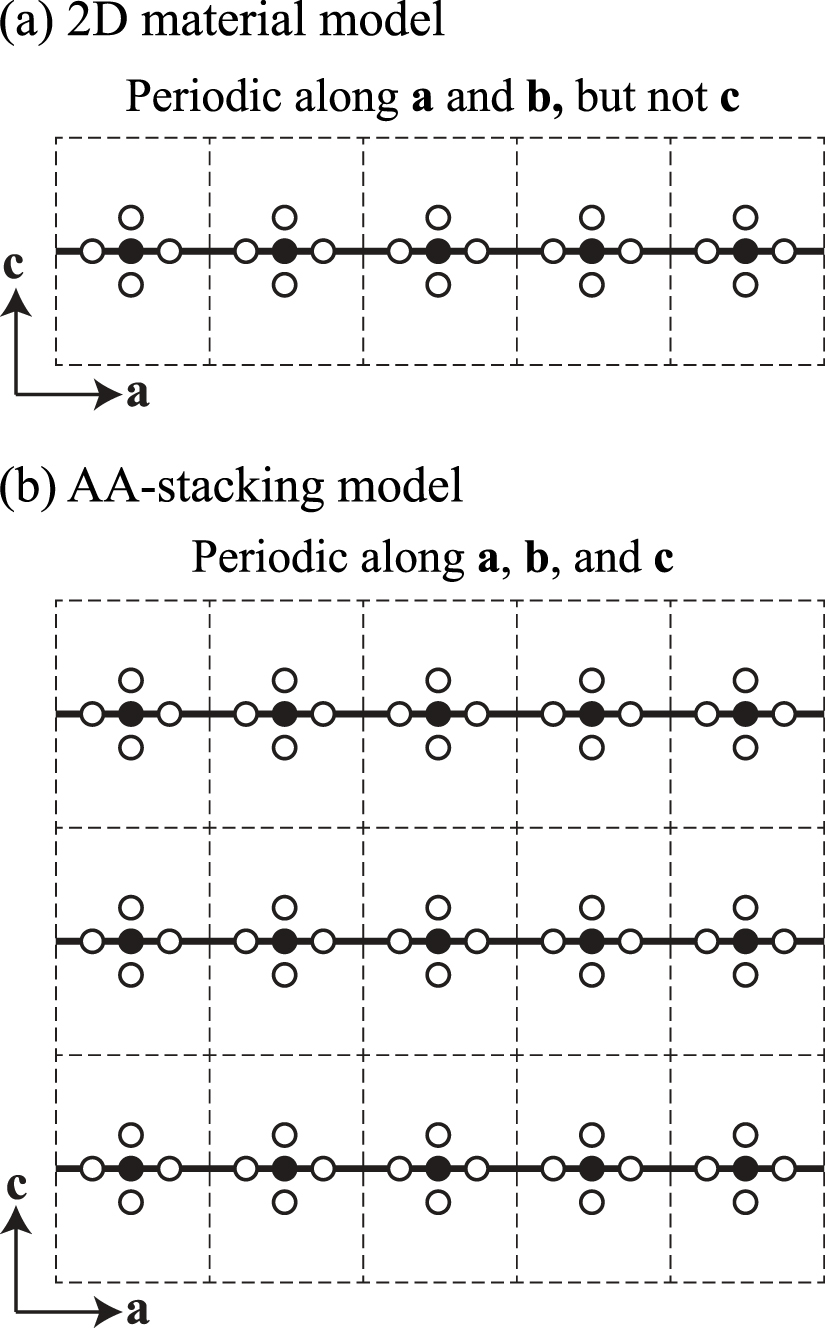 Symmetry classification of 2D materials: layer groups versus space groups - IOPscience