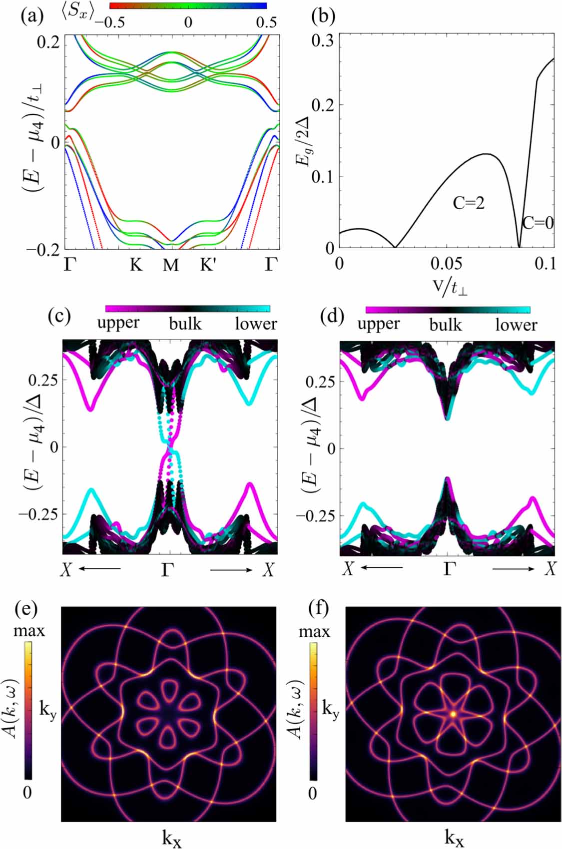Moiré-enabled topological superconductivity in twisted bilayer graphene - IOPscience