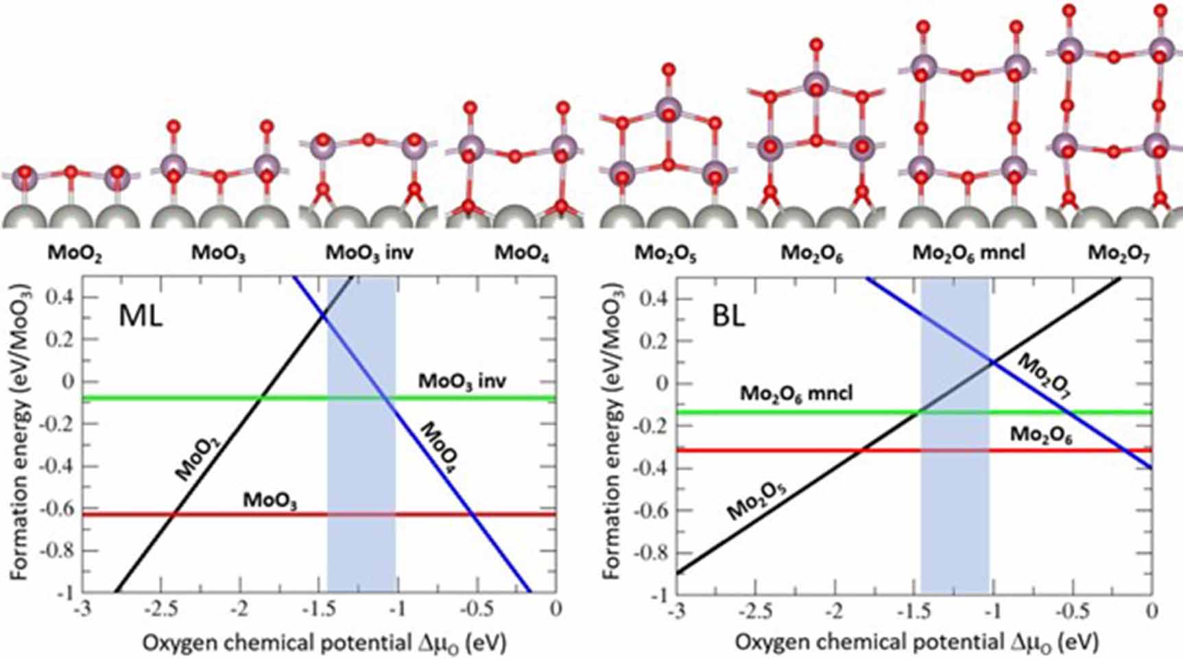 Evolution of 2D MoO3 layer structures on Pd(100): interplay of ...
