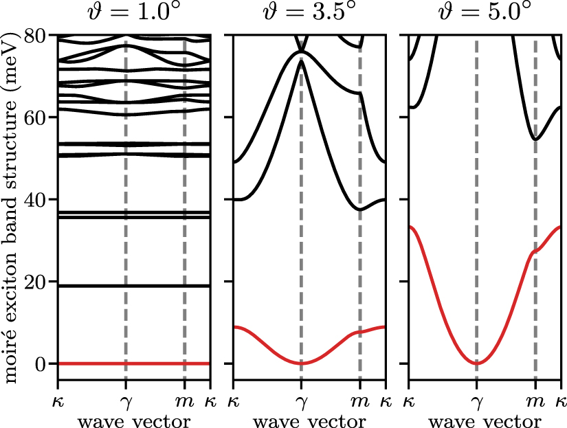 Theory of phonon sidebands in the absorption spectra of moiré exciton ...