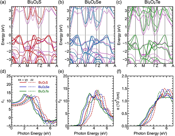 Temperature-dependent indirect gaps for two-dimensional bismuth oxychalcogenides probed by ...