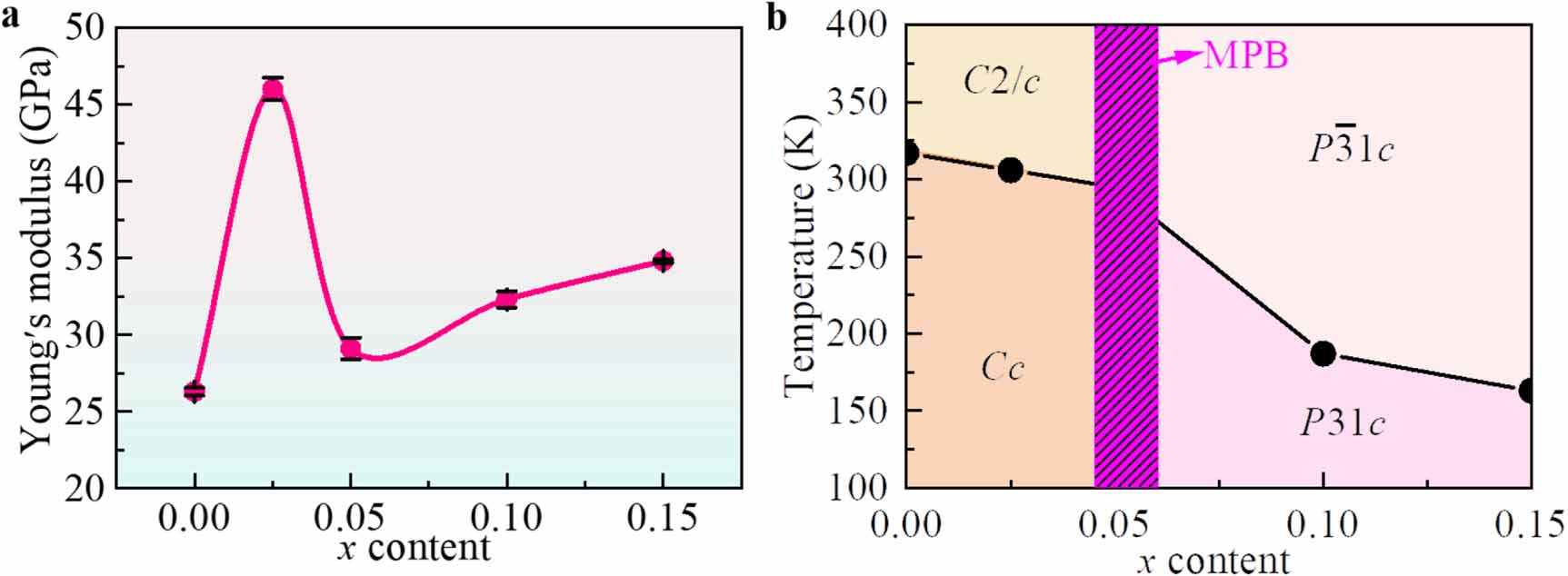 Establishing the morphotropic phase boundary in van der Waals ...