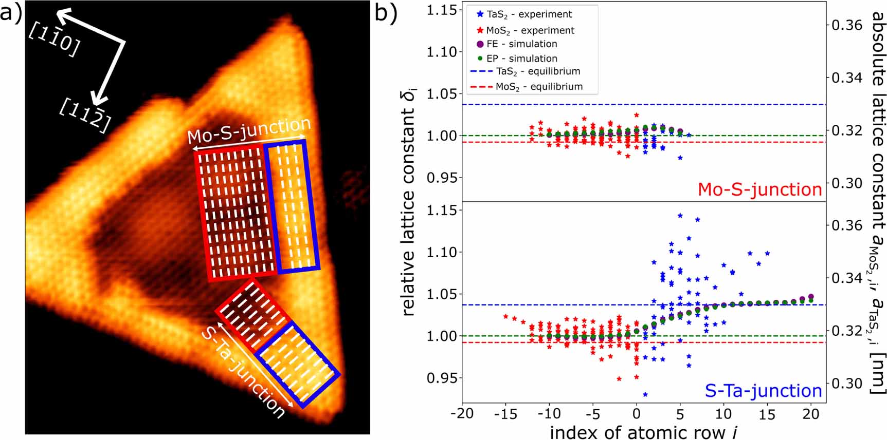 Dislocation-free two-dimensional concentric lateral heterostructures ...
