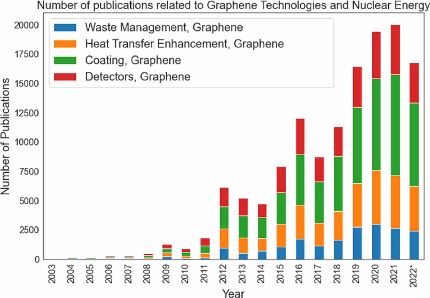Graphene-nuclear nexus: a critical review - IOPscience