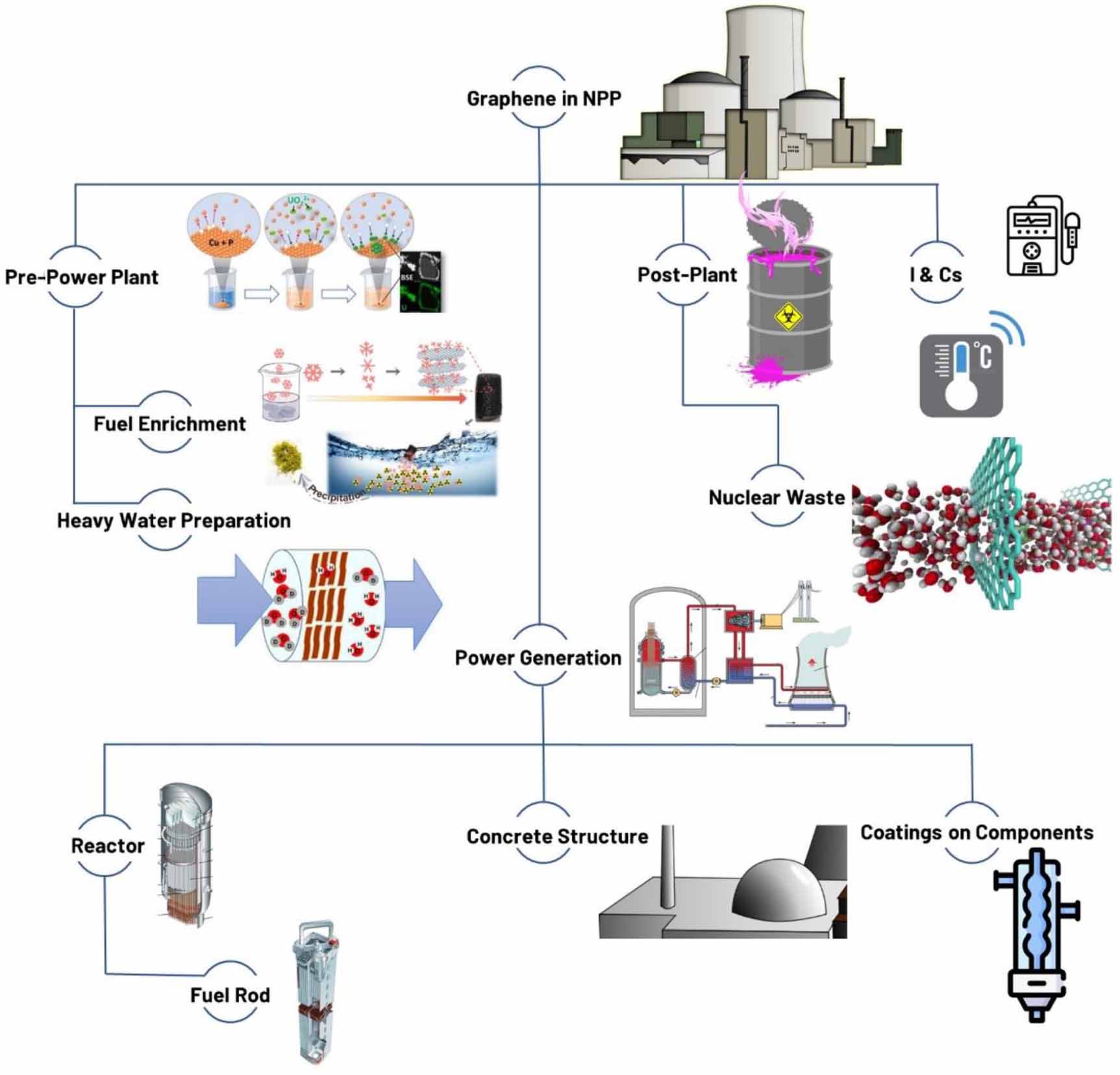 Graphene-nuclear nexus: a critical review - IOPscience