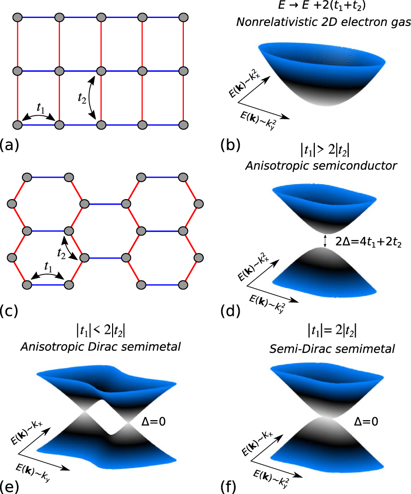 Anisotropic effects in two-dimensional materials - IOPscience