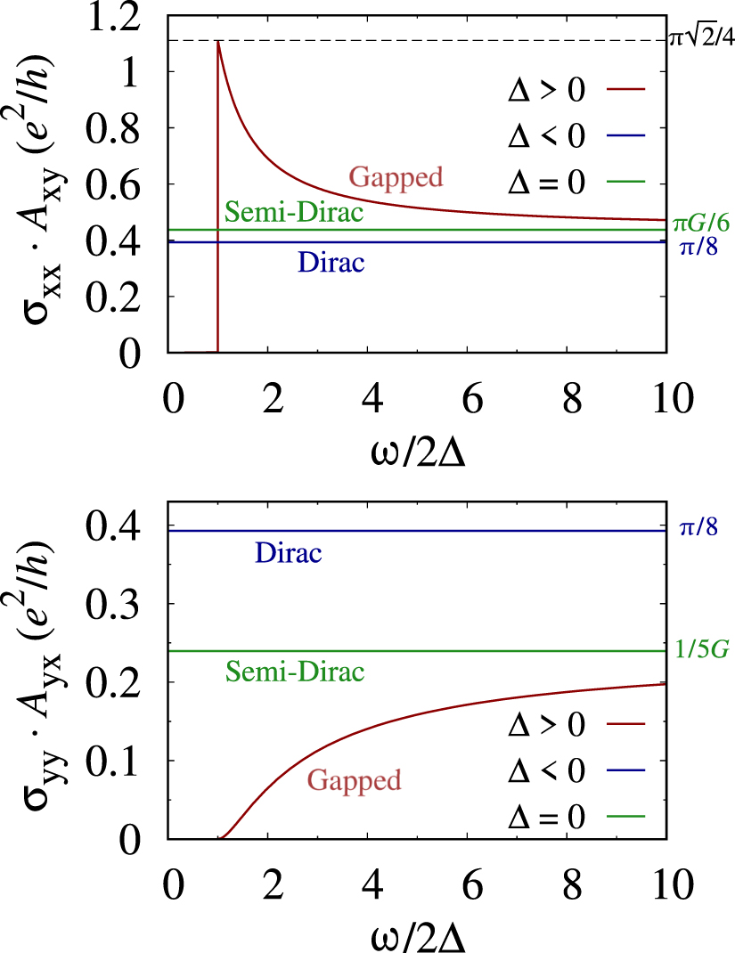 Anisotropic effects in two-dimensional materials - IOPscience