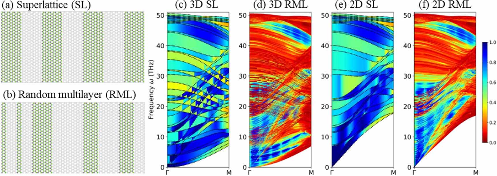 Multiscale computational modeling techniques in study and design of 2D materials: recent ...