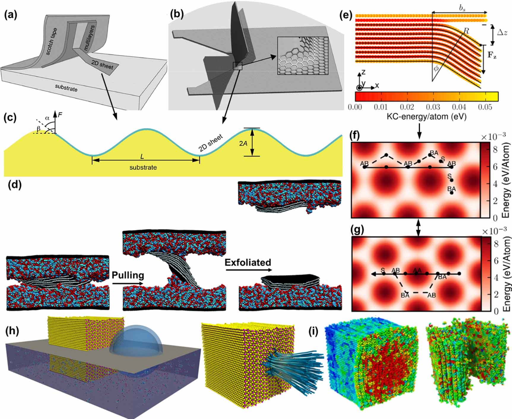 Multiscale computational modeling techniques in study and design of 2D ...