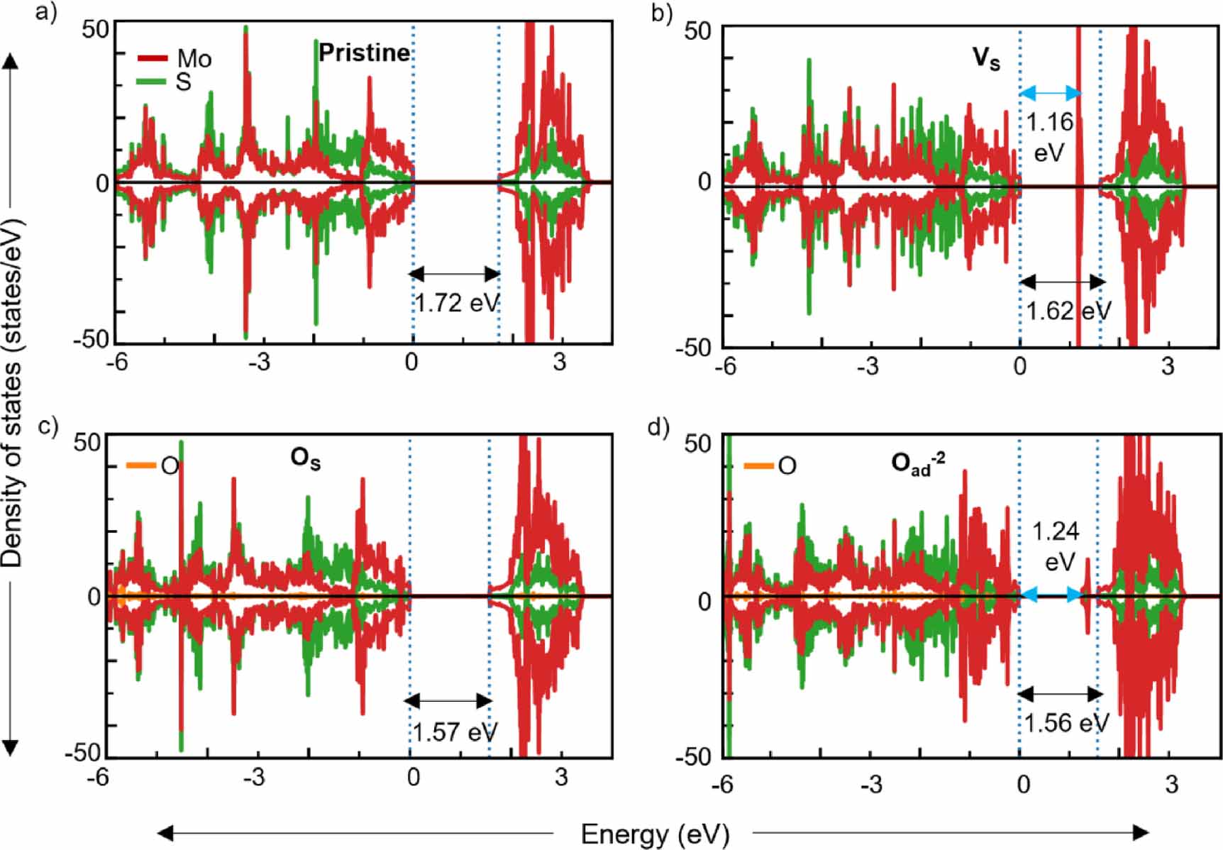 Understanding the interplay of defects, oxygen, and strain in 2D ...