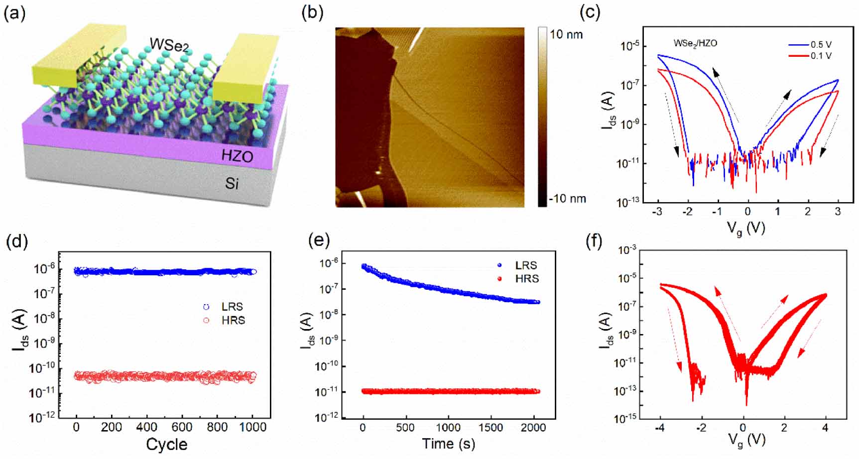 Reconfigurable dielectric engineered WSe2/HZO mem-transistor - IOPscience