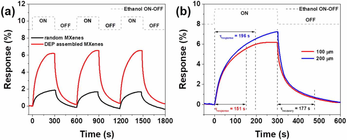 Dielectrophoretic direct assembling of Mxene flakes at the level of ...