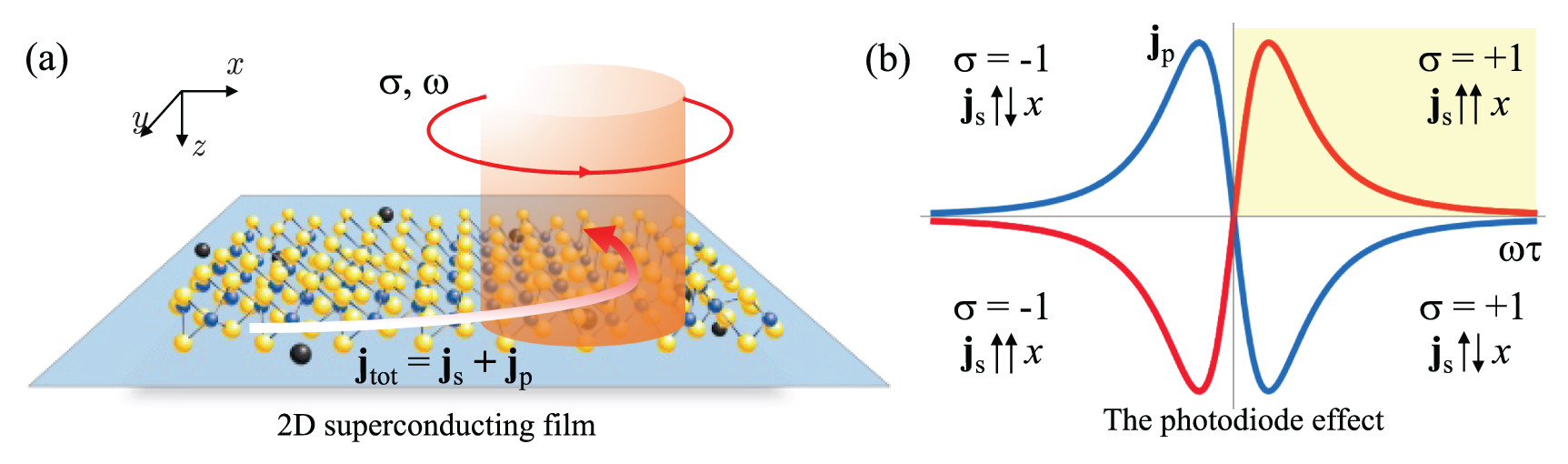 Proposal for superconducting photodiode - IOPscience