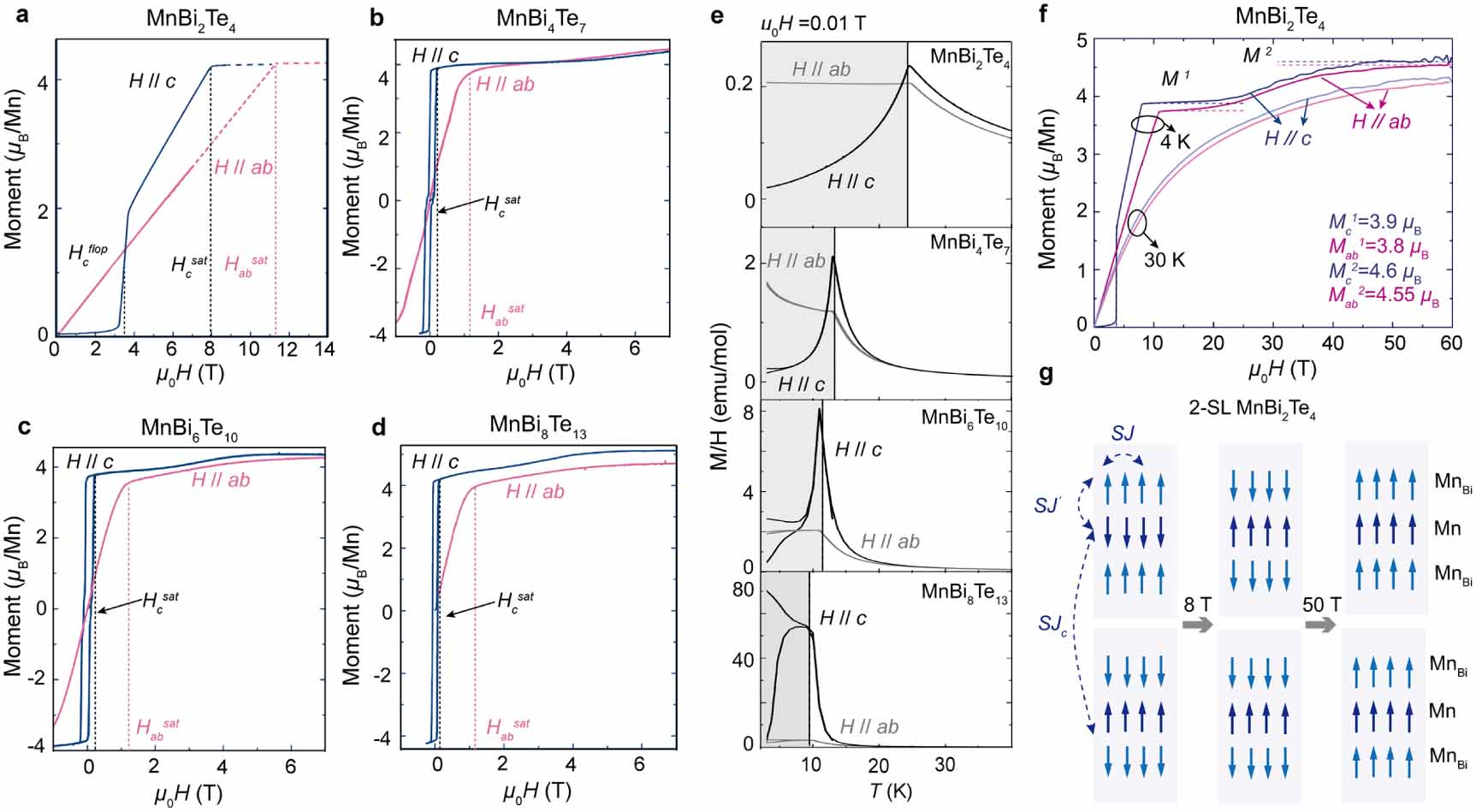 Intrinsic and defect-related magnetism of MnBi2Te4(Bi2Te3)n family from ...