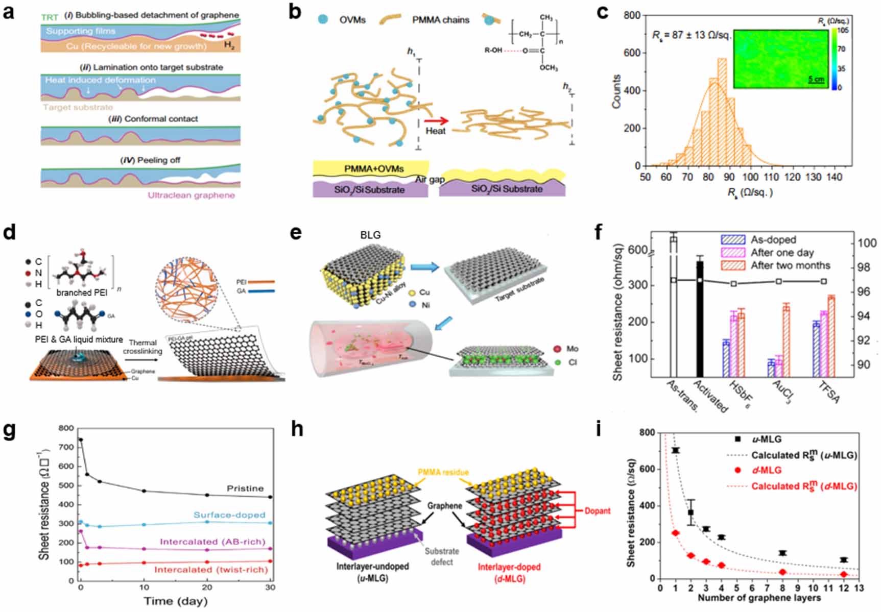 CVD graphene with high electrical conductivity: empowering applications ...