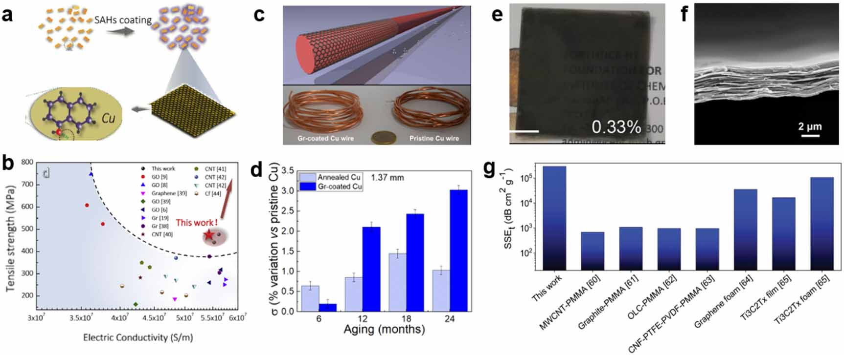 CVD graphene with high electrical conductivity: empowering applications ...