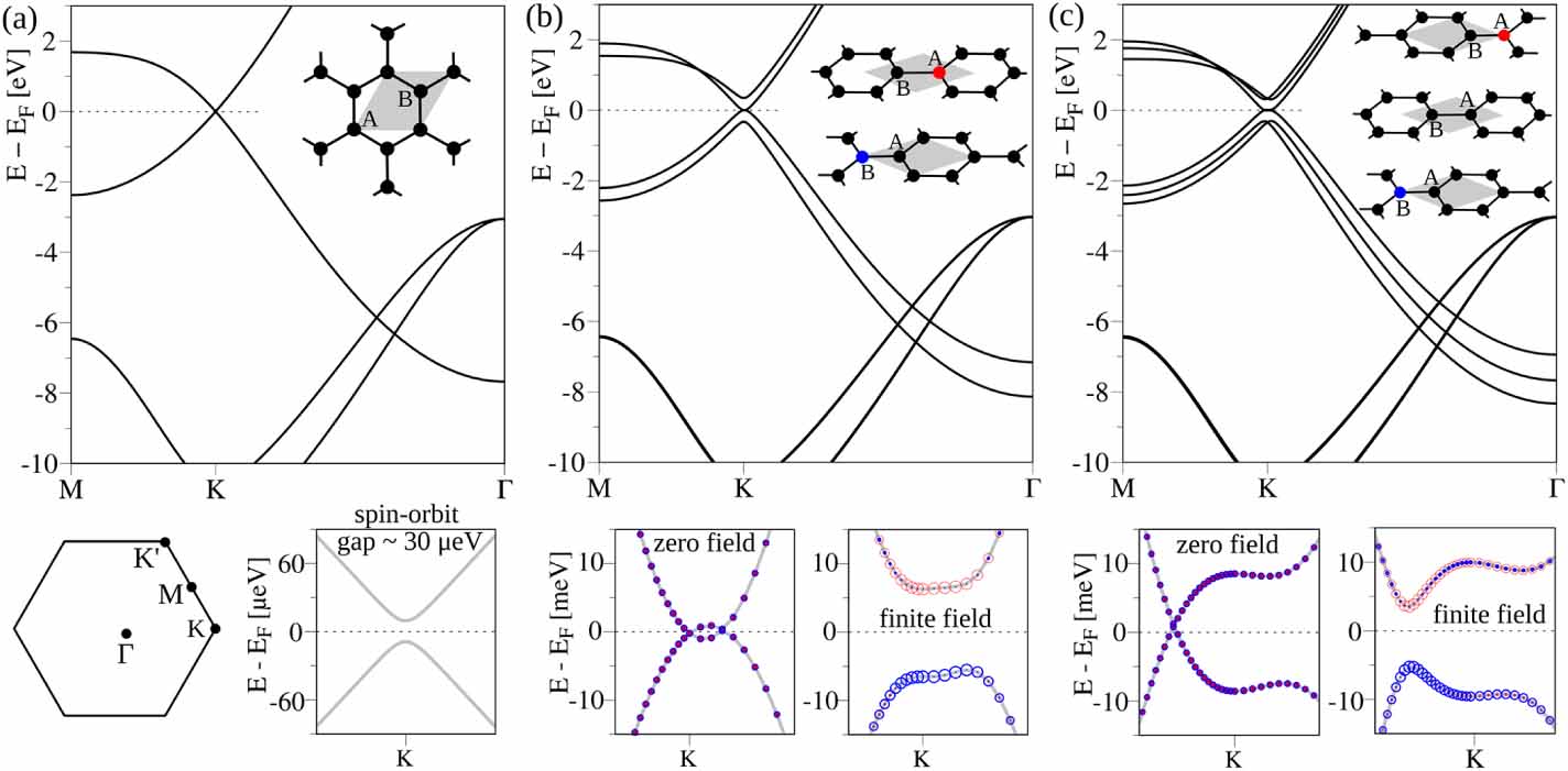 Proximity effects, topological states, and correlated physics in ...