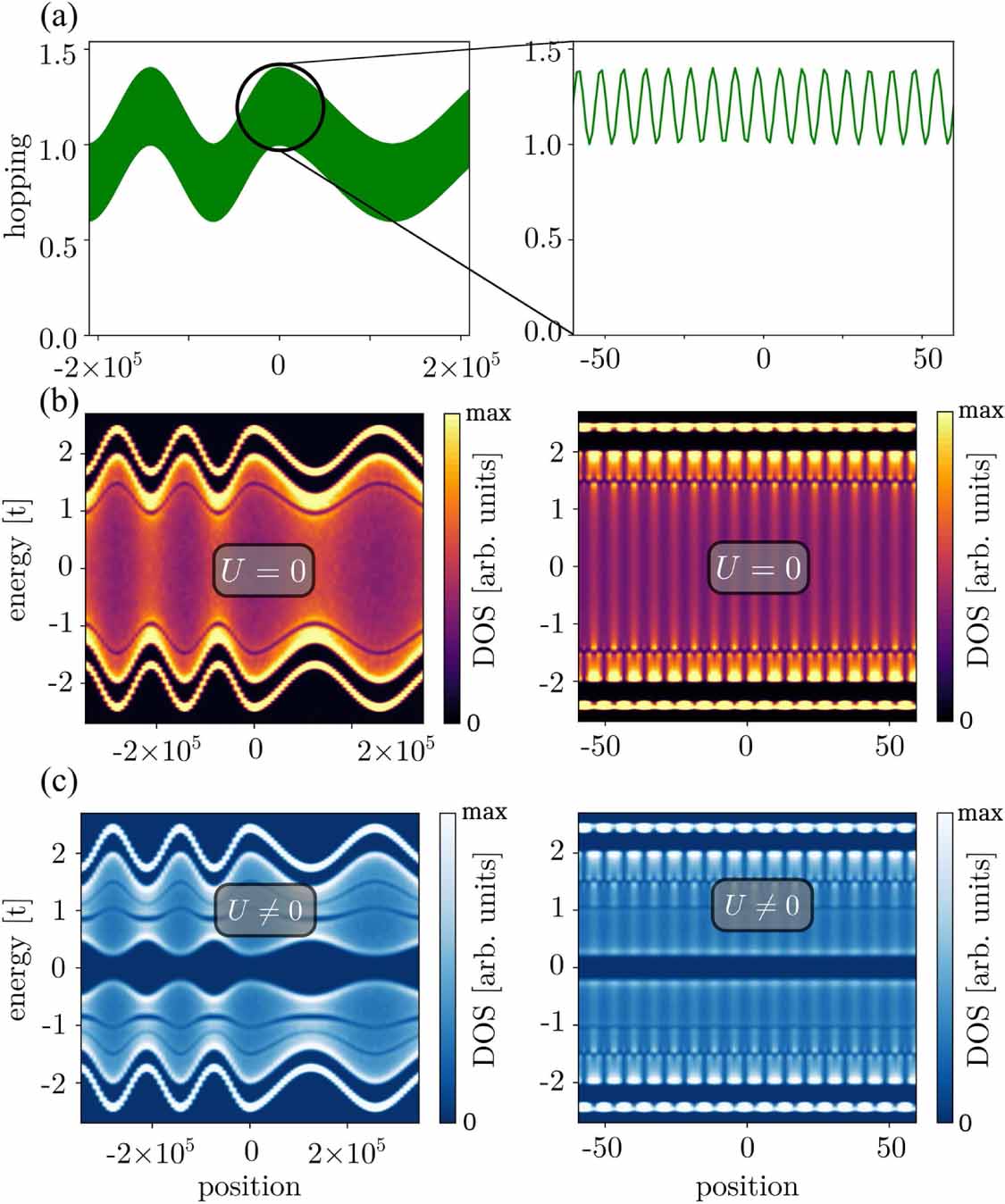 Correlated states in super-moiré materials with a kernel polynomial ...
