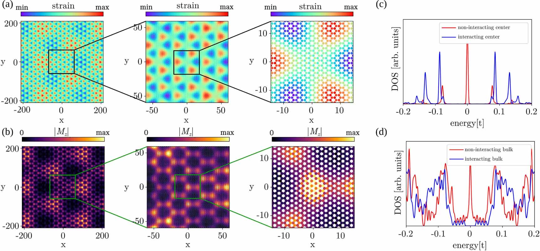 Correlated states in super-moiré materials with a kernel polynomial ...