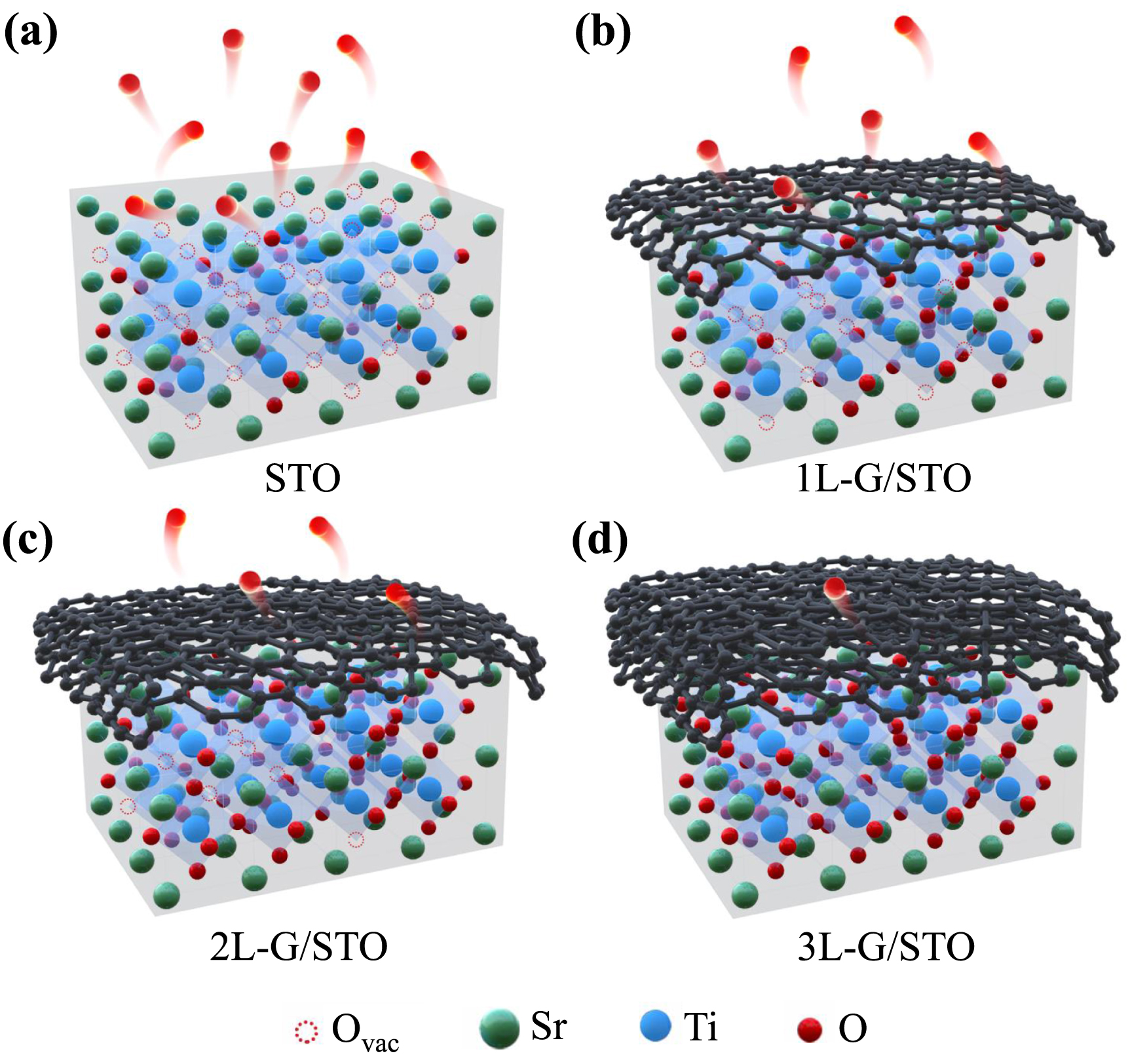 Tuning oxygen vacancies in complex oxides using 2D layered materials ...