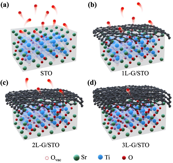 Tuning oxygen vacancies in complex oxides using 2D layered materials ...