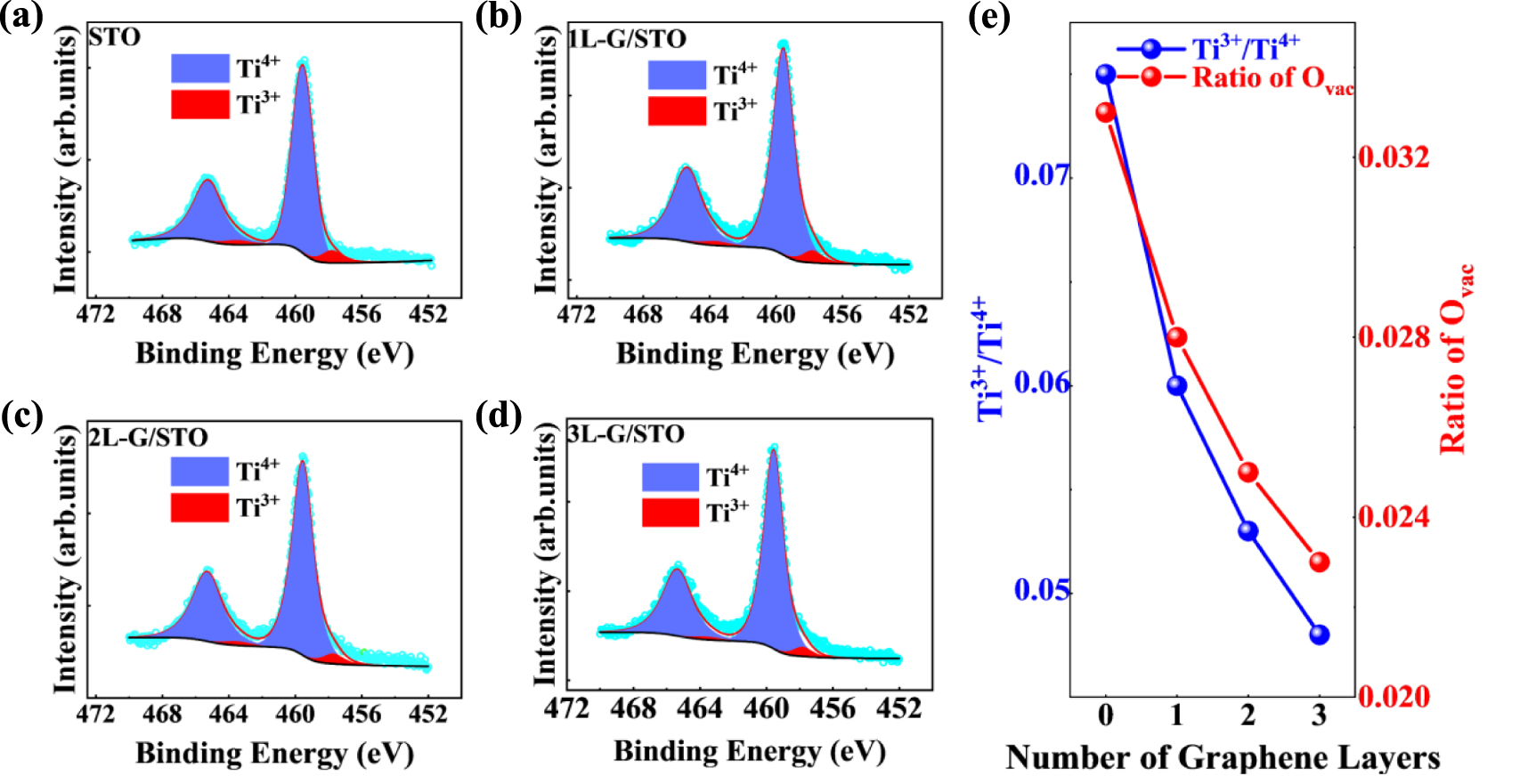 Tuning oxygen vacancies in complex oxides using 2D layered materials ...