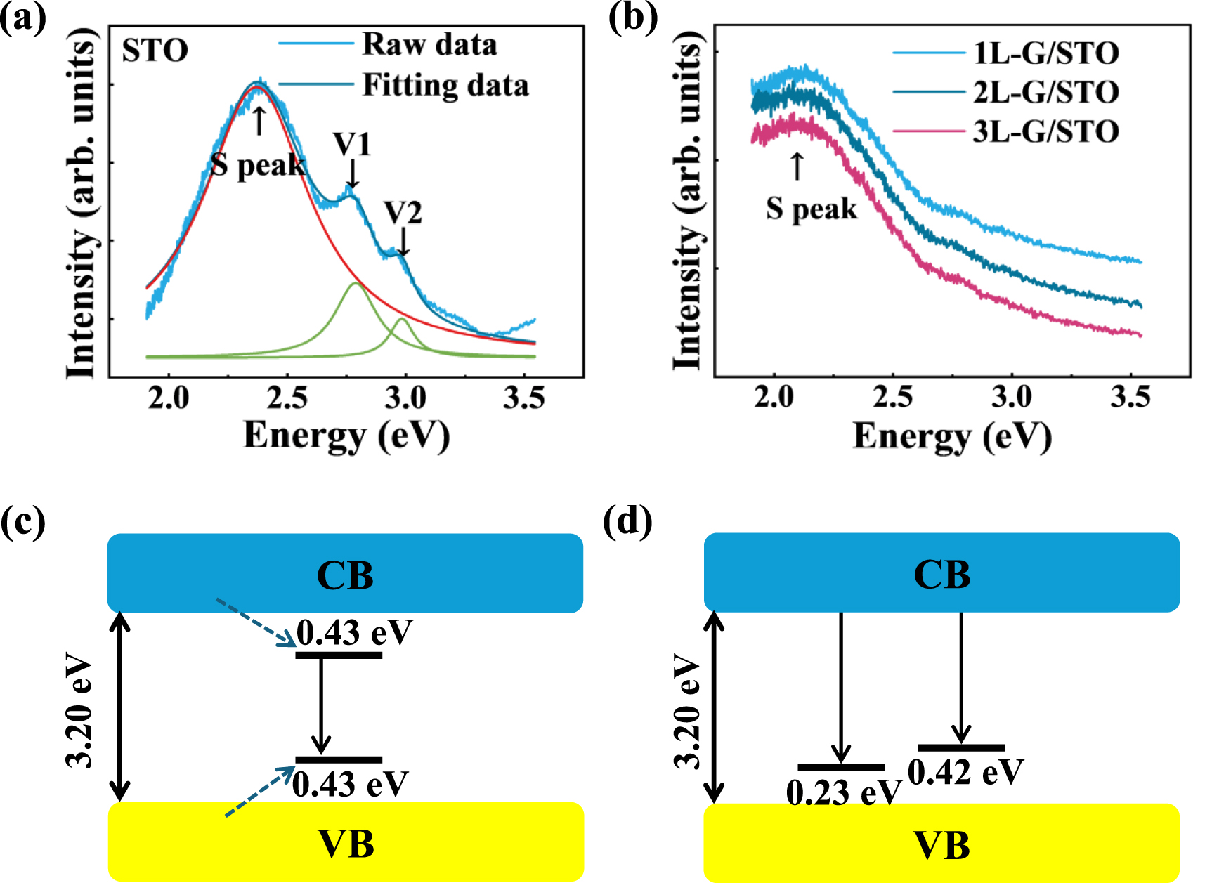 Tuning oxygen vacancies in complex oxides using 2D layered materials ...