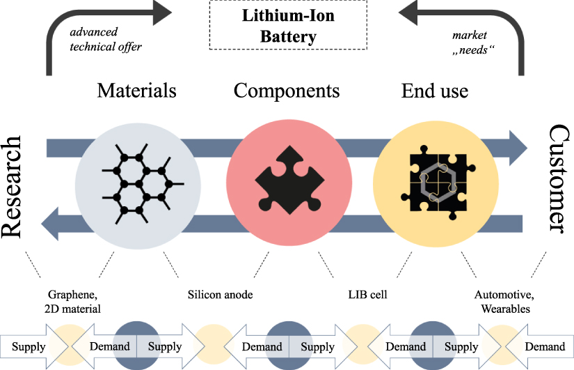 Graphene Roadmap Briefs (No. 4): innovation prospects for Li-ion ...