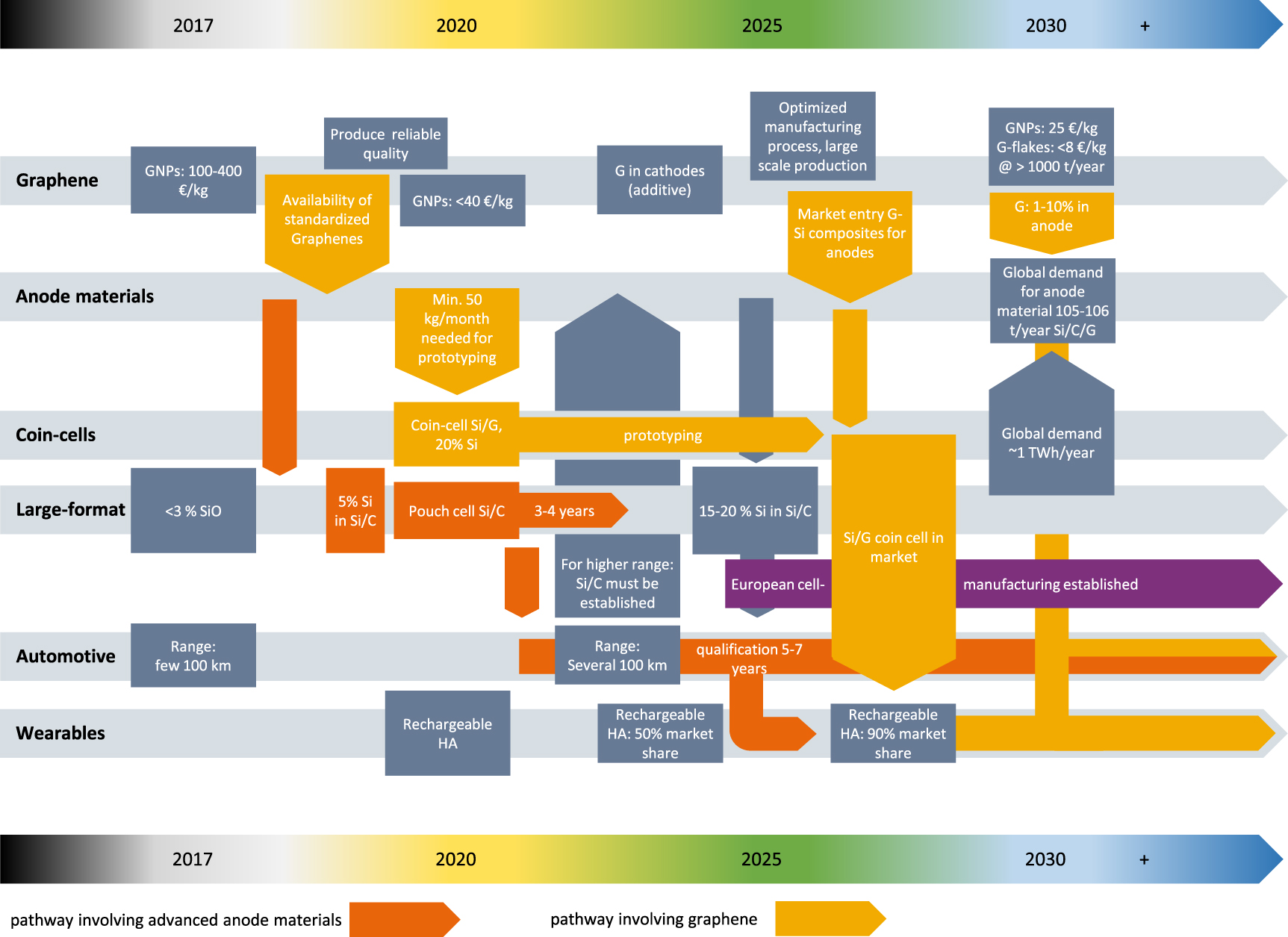 Graphene Roadmap Briefs (No. 4): innovation prospects for Li-ion ...