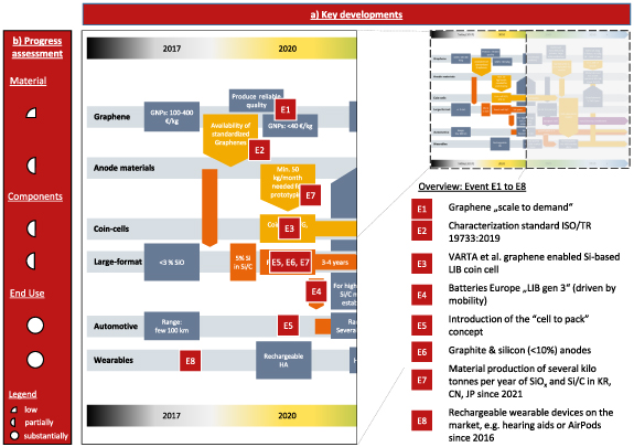 Graphene Roadmap Briefs (No. 4): innovation prospects for Li-ion ...