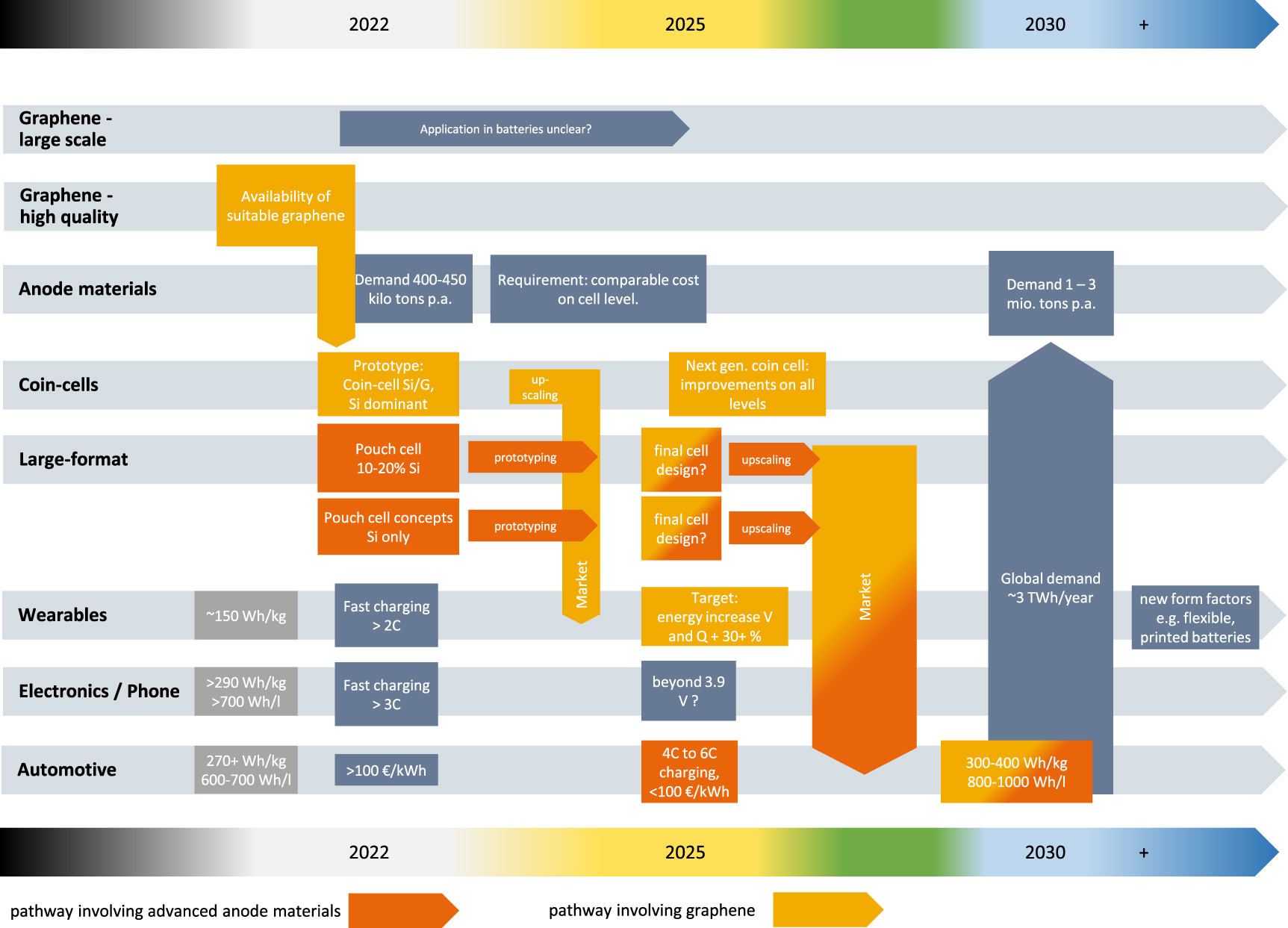Graphene Roadmap Briefs (No. 4): innovation prospects for Li-ion ...