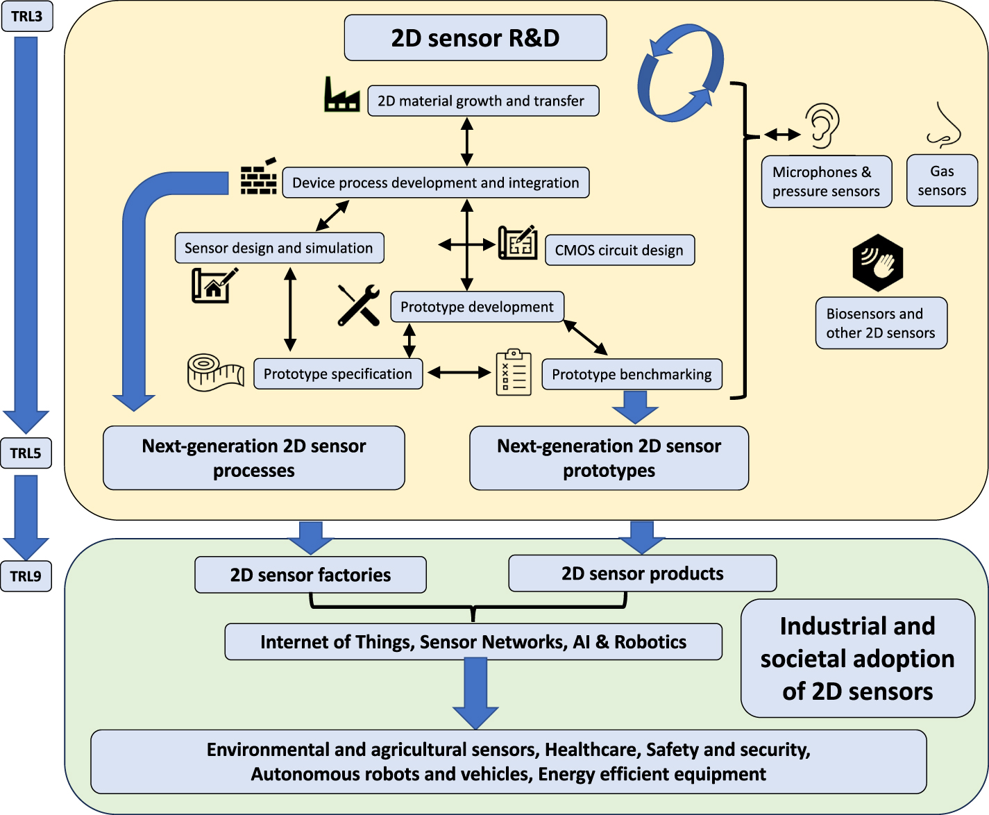 Towards wafer-scale 2D material sensors - IOPscience