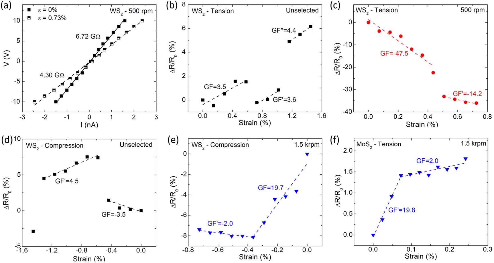 Transition of piezoresistive gauge factor tuned by lateral size in MoS2 ...