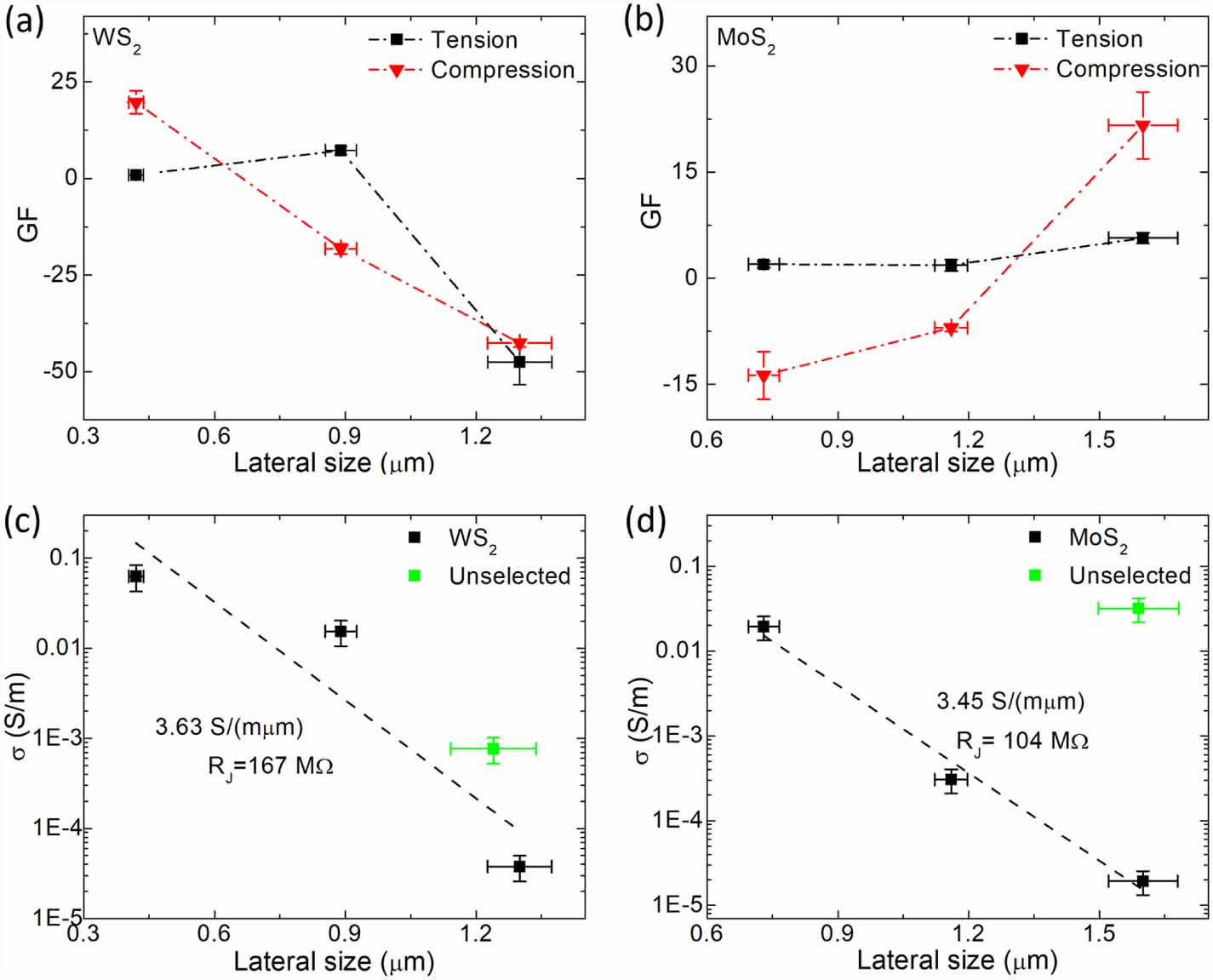 Transition of piezoresistive gauge factor tuned by lateral size in MoS2 ...