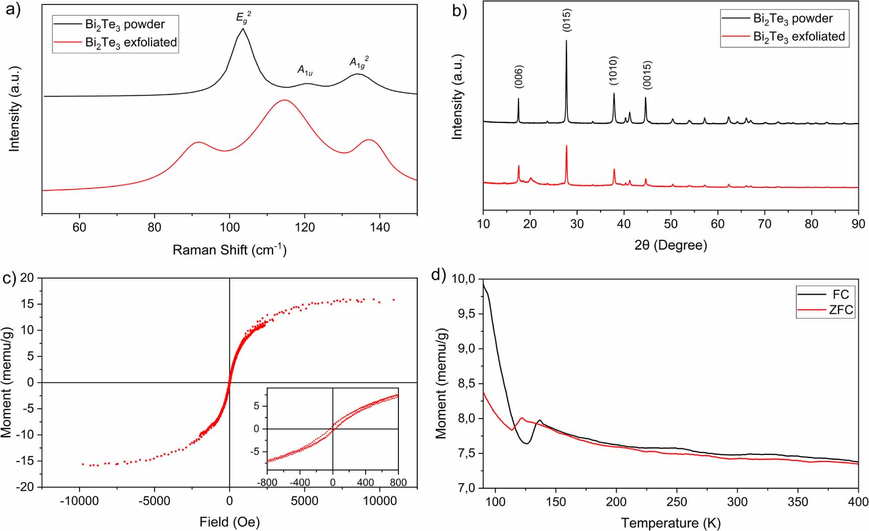 Vacancy and antisite-induced ferromagnetism in liquid-phase exfoliated ...