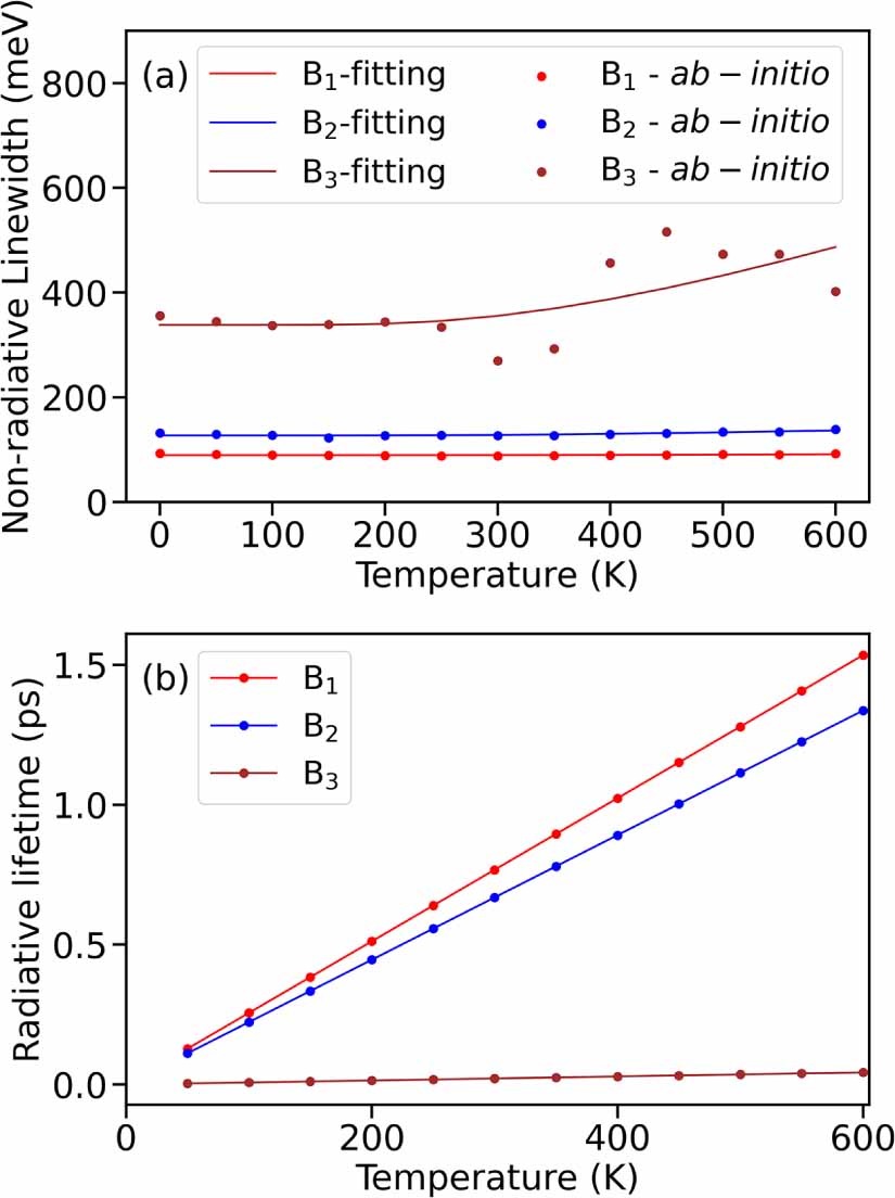 Phonon-assisted photoluminescence and exciton recombination in ...