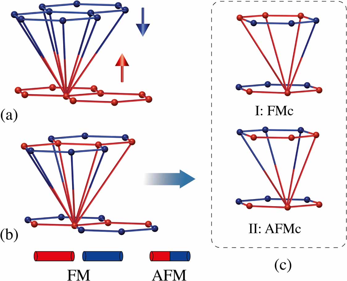 Interlayer magnetic coupling in FePS3 and NiPS3 stacked bilayers from ...