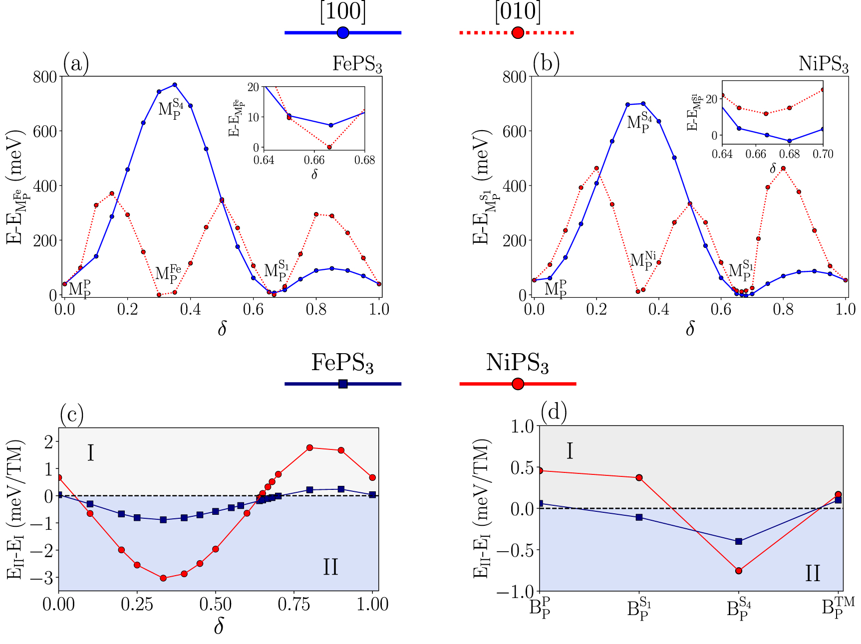 Interlayer magnetic coupling in FePS3 and NiPS3 stacked bilayers from ...