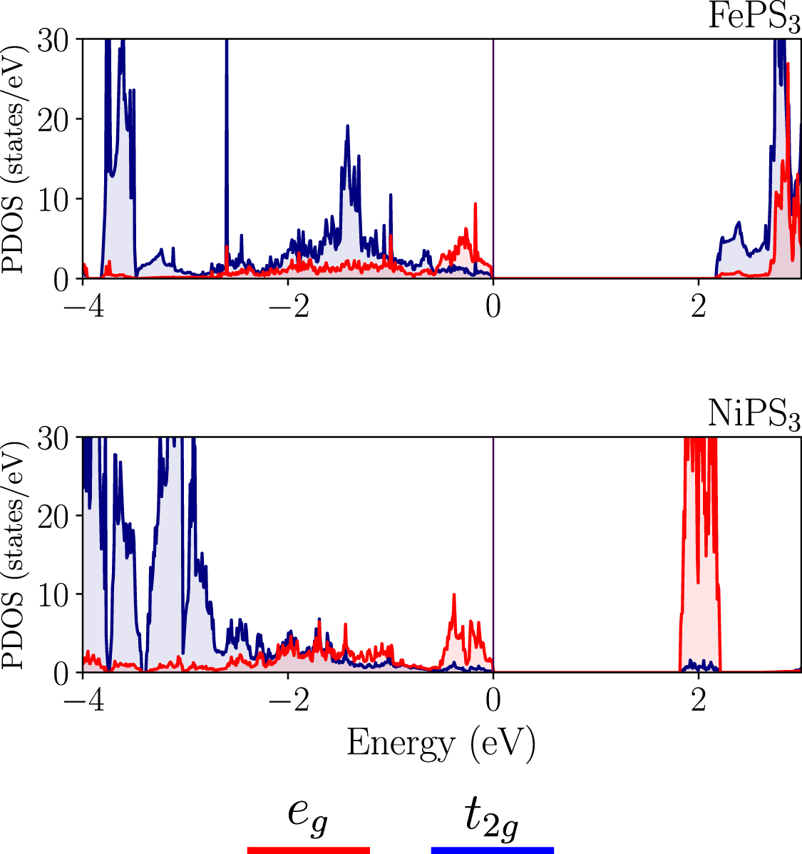 Interlayer magnetic coupling in FePS3 and NiPS3 stacked bilayers from ...