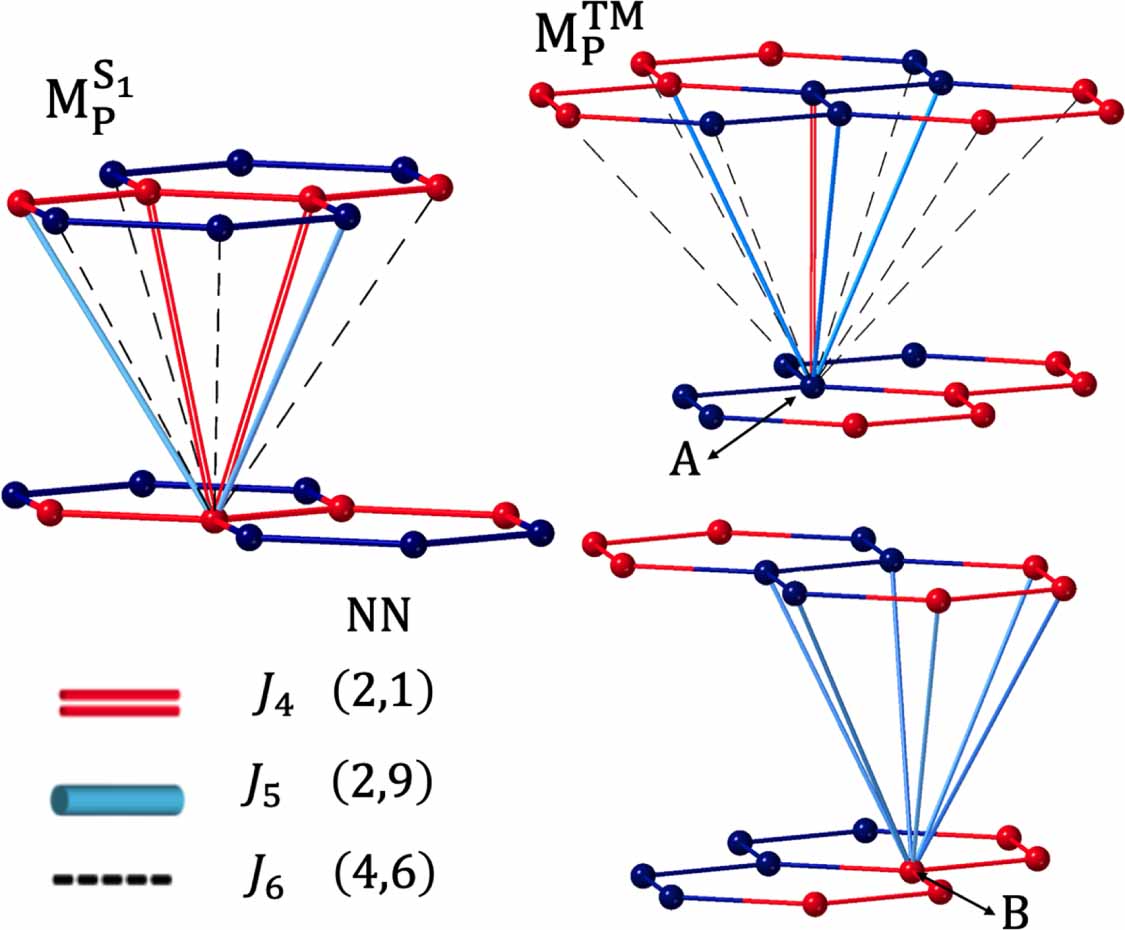Interlayer magnetic coupling in FePS3 and NiPS3 stacked bilayers from first principles - IOPscience