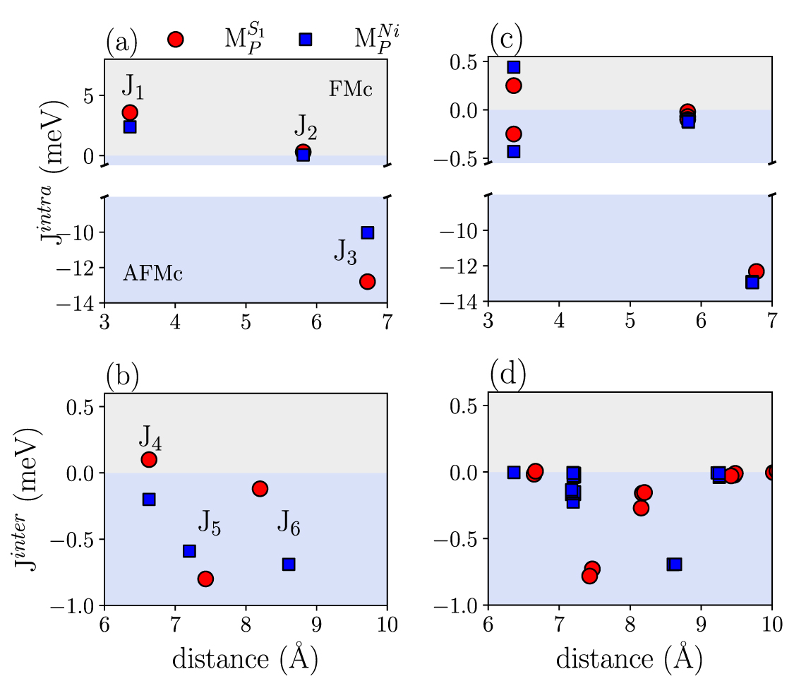 Interlayer magnetic coupling in FePS3 and NiPS3 stacked bilayers from ...