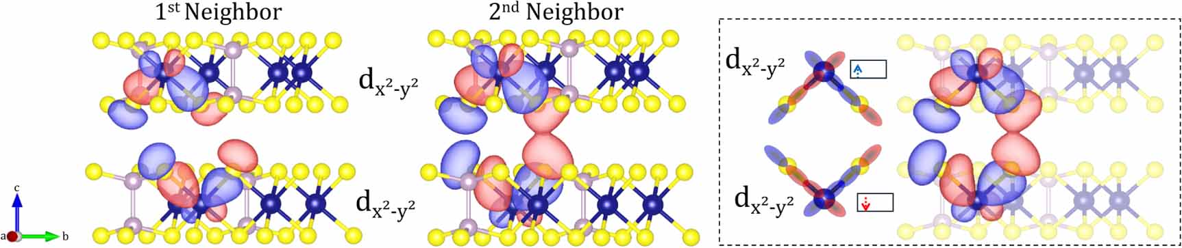 Interlayer magnetic coupling in FePS3 and NiPS3 stacked bilayers from ...