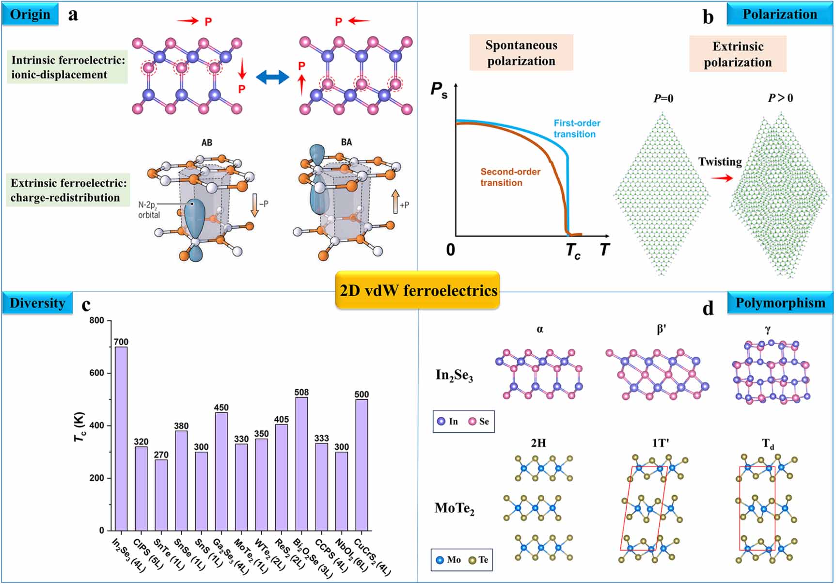 Phase transition of 2D van der Waals ferroelectrics - IOPscience
