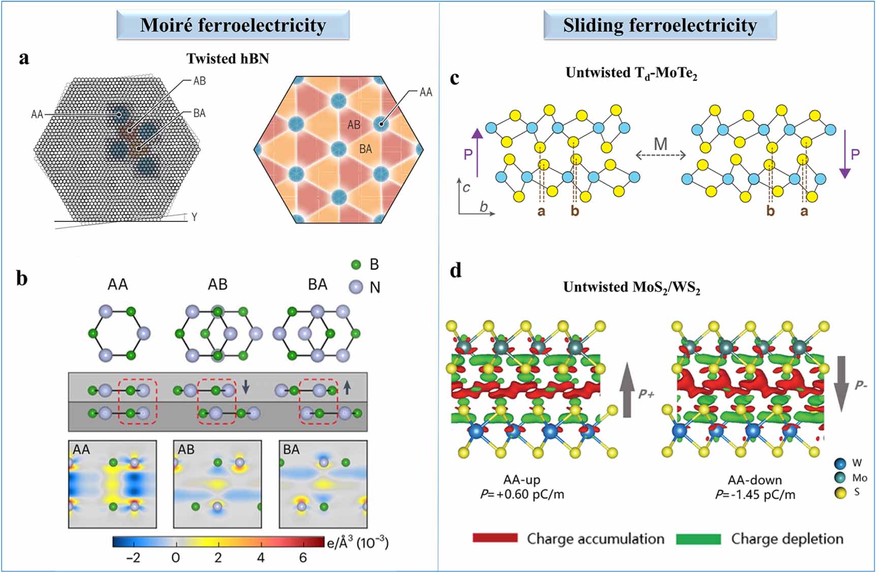 Phase transition of 2D van der Waals ferroelectrics - IOPscience