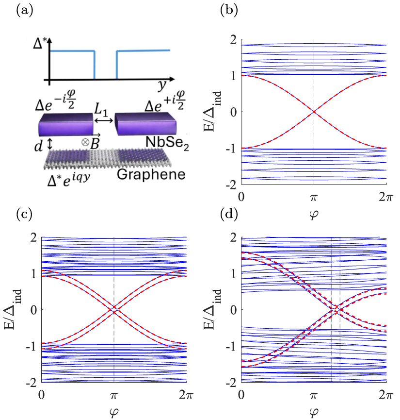 Ballistic graphene-NbSe2 Josephson junction in high parallel magnetic ...
