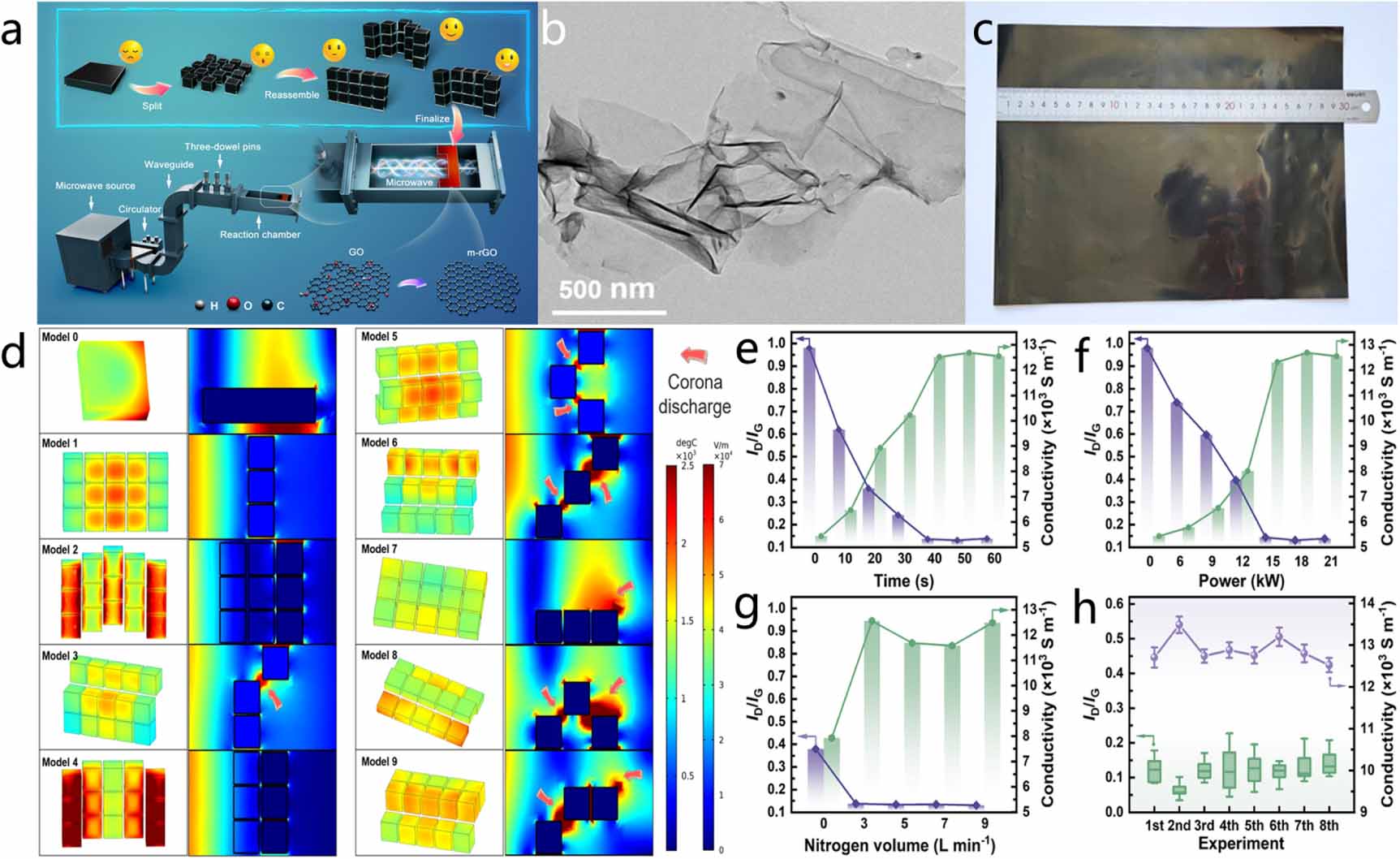 Latest advances in the scalable synthesis of graphene and its versatile ...