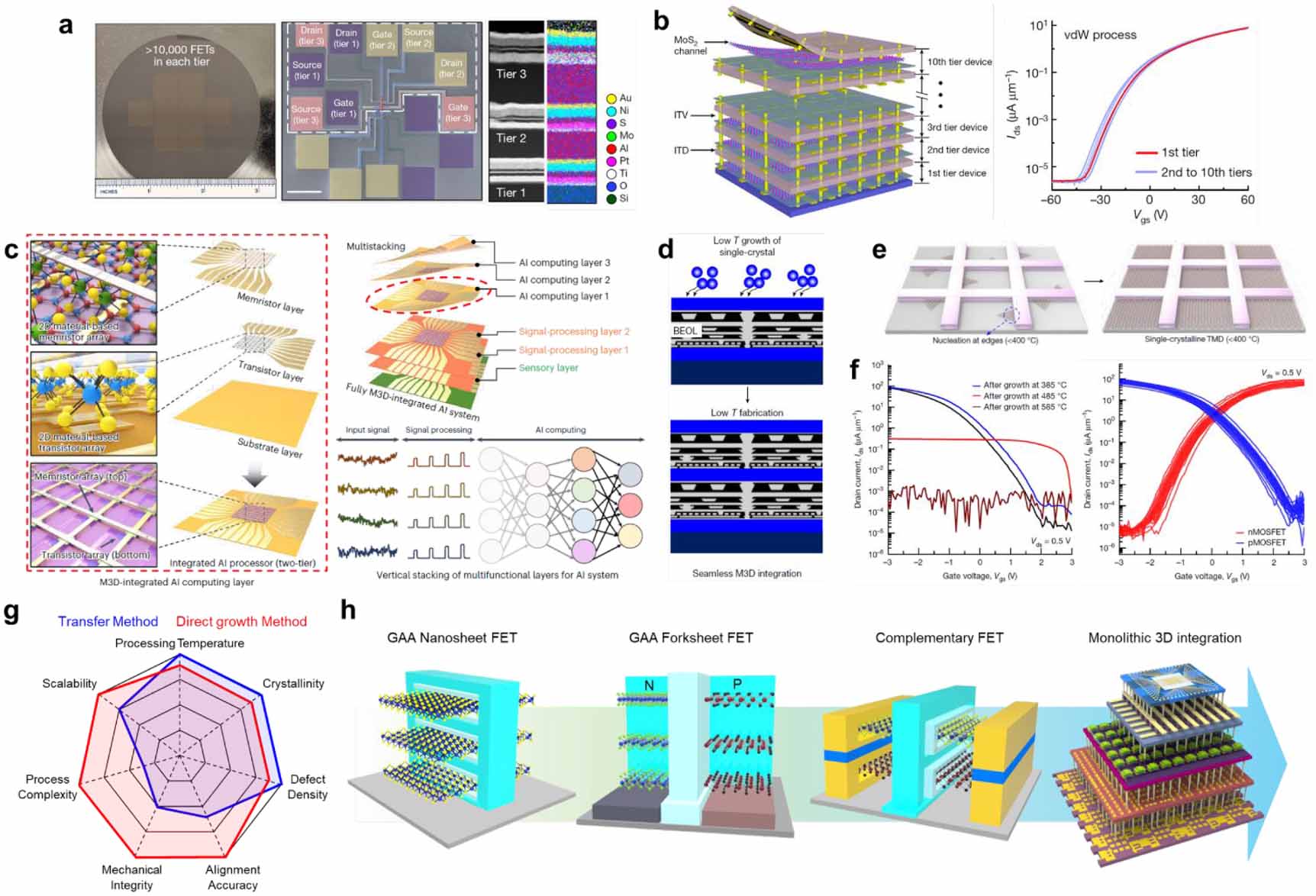 Advances and challenges in 2D semiconductor devices for monolithic 3D ...