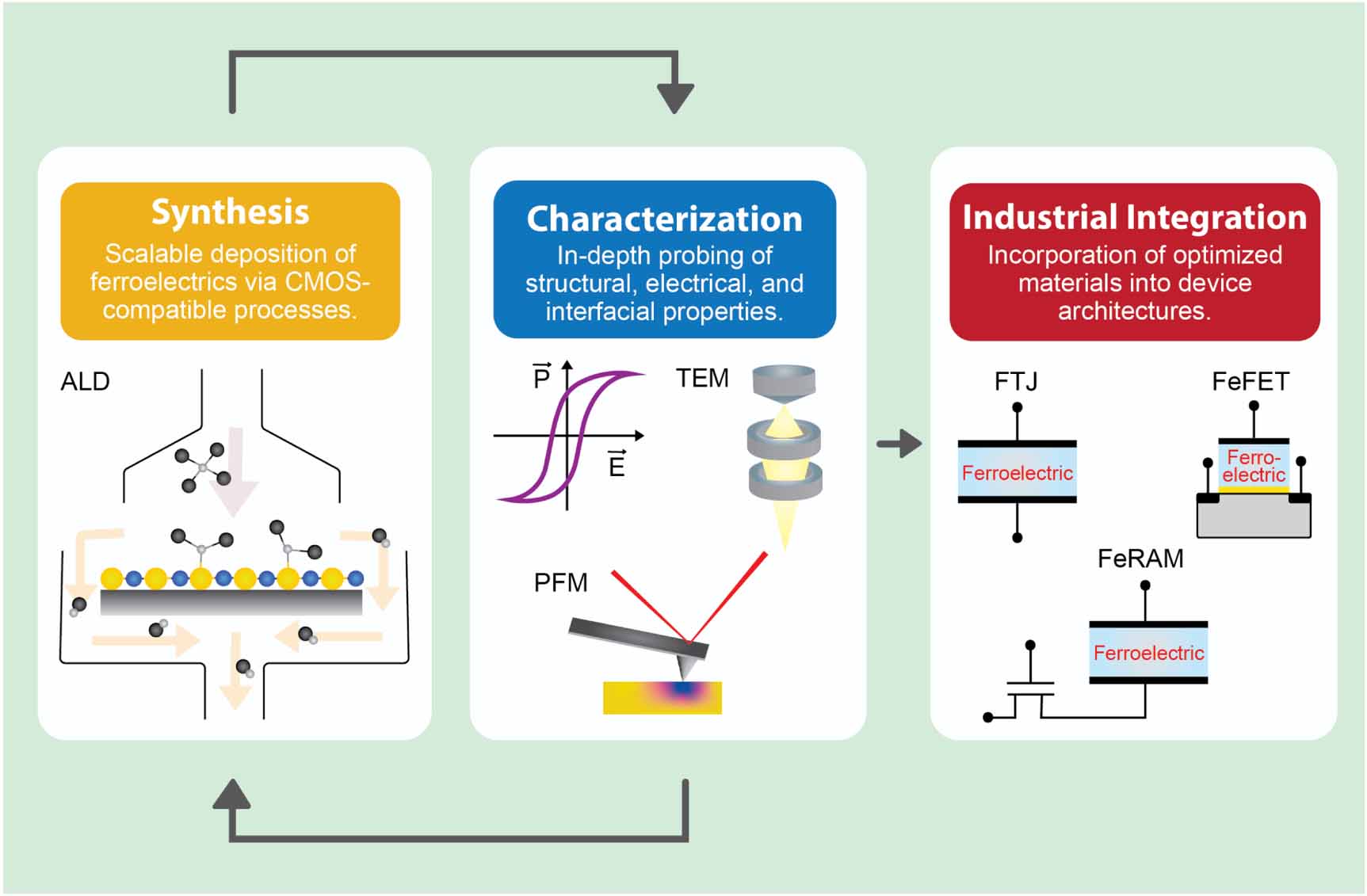 Thin ferroelectric materials for memory devices - IOPscience
