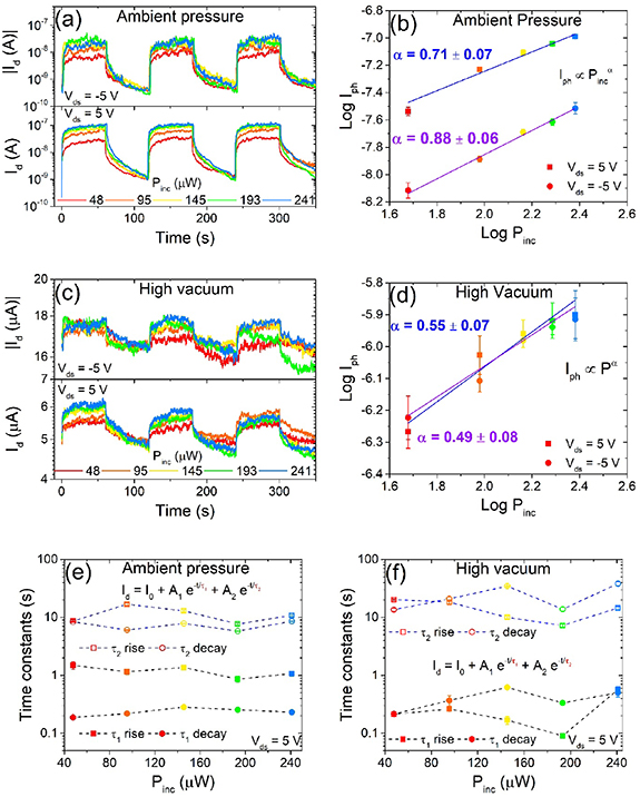 Van der Waals WS2/PdSe2 heterostructure as a visible-light ...